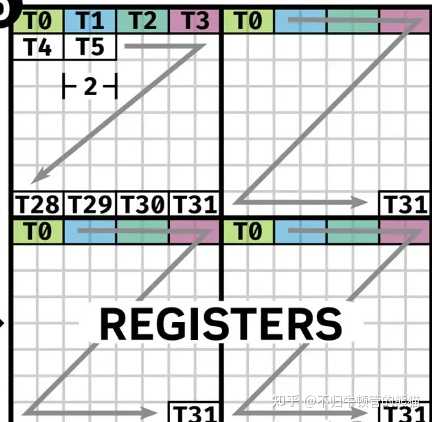 tensorcore中ldmatrix指令的优势是什么？ - 知乎