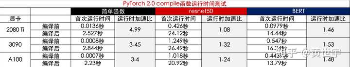 pytorch 2.0 torch.compile真的使你的训练变快了吗？ - 知乎