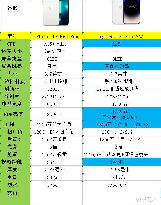 买13Promax还是14Promax呢？ - 知乎