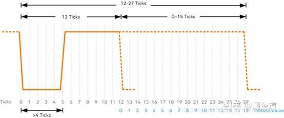 有没有大神懂 SENT通信协议解析的，用来做调试和上位机测试？ - 知乎