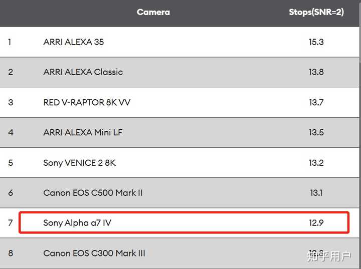Sony A7R5视频拍摄真的比A7M4差吗？ - 知乎