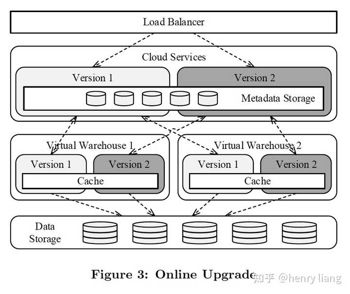 snowflake的技术革新和亮点是什么？ - 知乎
