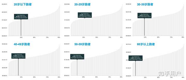 半马配速 5 分 30 秒左右什么水平? - 知乎