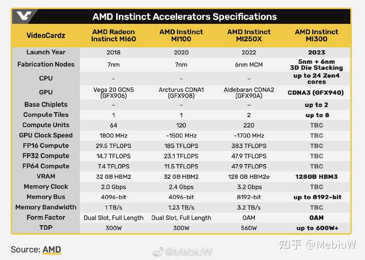 AMD 推出的 Instinct MI300 计算卡有什么技术突破？ - 知乎