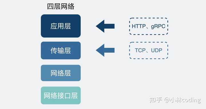 怎么理解rpc，既然有http请求了为啥还要用rpc？ - 知乎