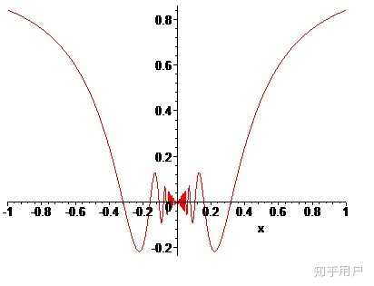 为什么xsin1╱x趋近于0的极限不为1? - 知乎