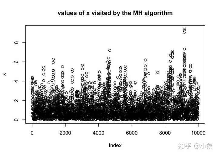 如何可视化 Metropolis-Hasting 算法？ - 知乎