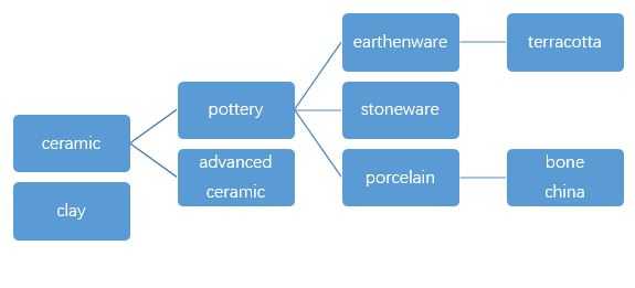 ceramic, porcelain 等词在代指「陶瓷」时，有什么差异？ - 知乎