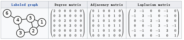 如何理解 Graph Convolutional Network（GCN）？ - 知乎
