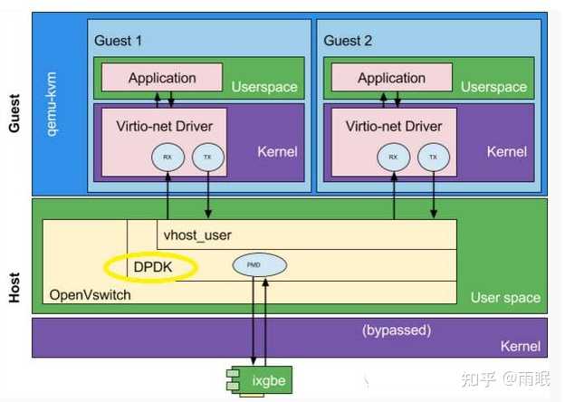 DPDK和SPDK是否有技术重叠部分？或者DPDK是个大而全的公共库，SPDK等项目都是基于DPDK？ - 知乎