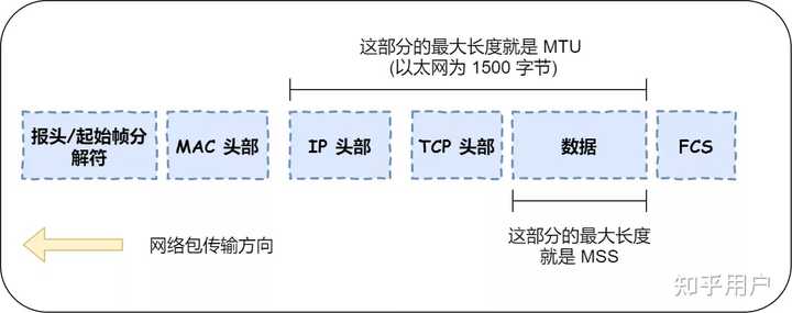 为什么TCP要设MSS？ - 知乎