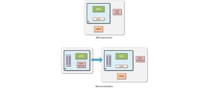 MCU 和 MPU 有哪些方面的区别？ - 知乎