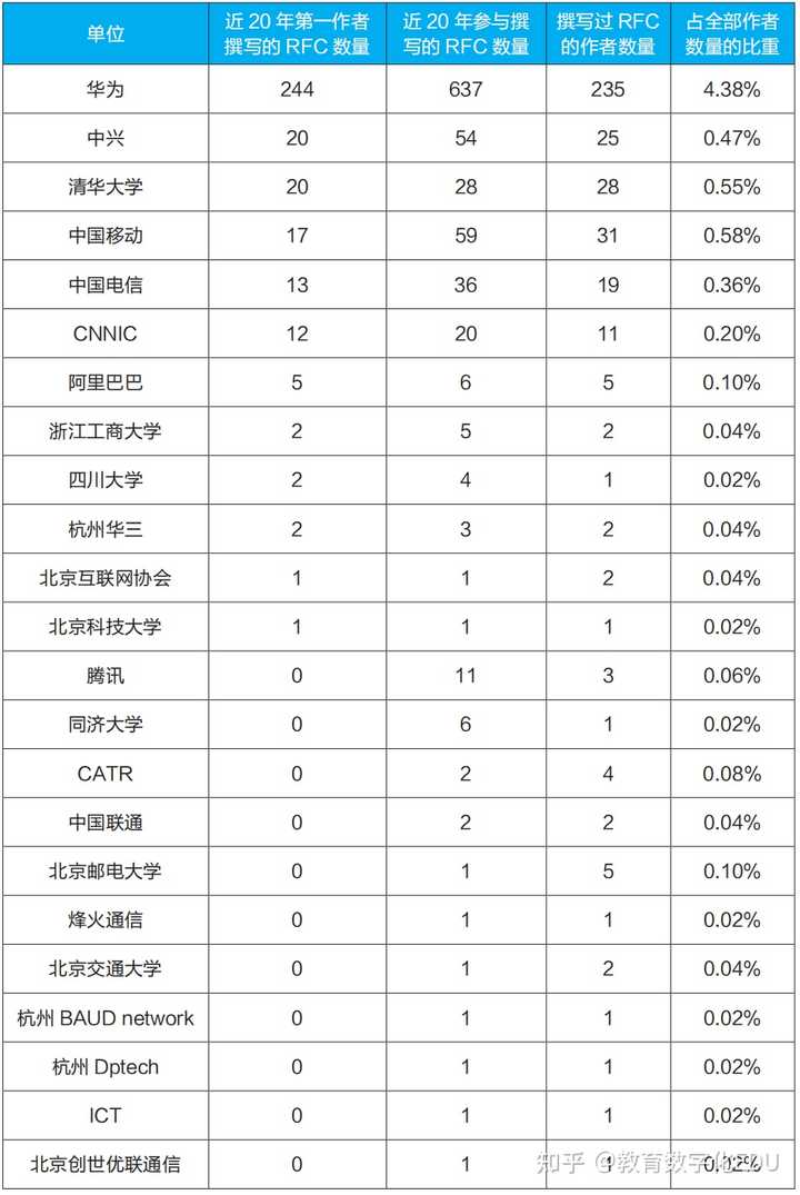 RFC, 协议, ISO, OSI,IEEE的关系和历史? - 知乎