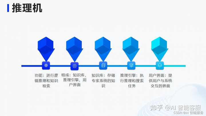 现在人工智能还有专家系统这种概念吗？ - 知乎