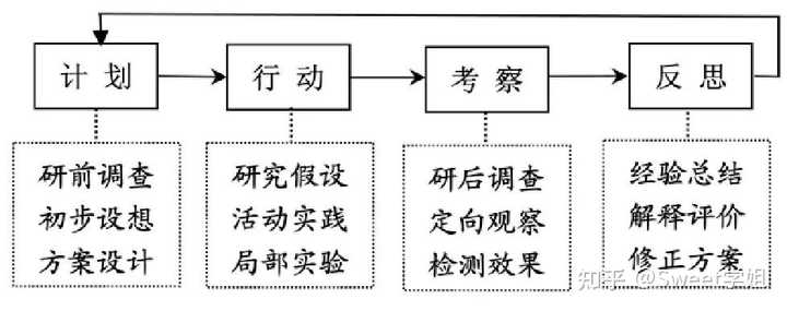 论文课题研究方法有哪些？ - 知乎
