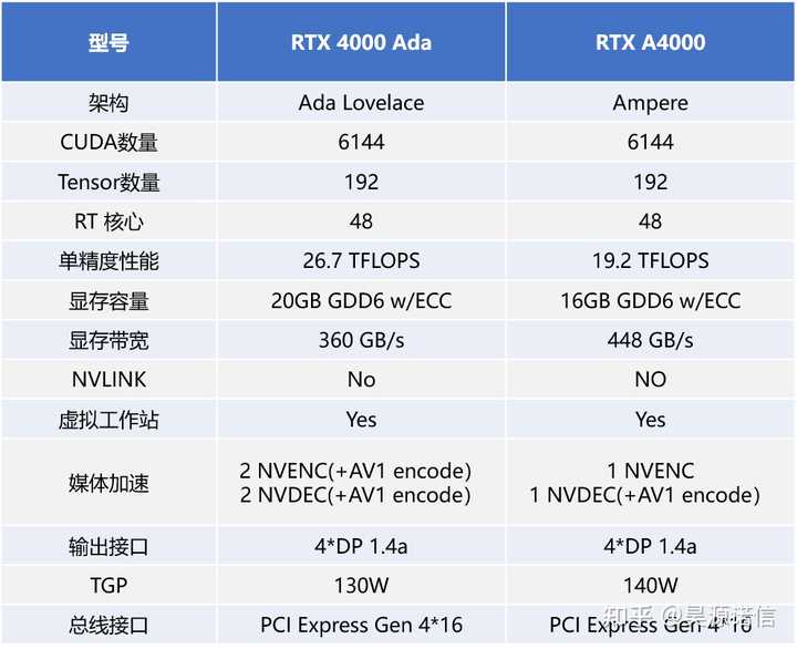 英伟达发布 RTX 5000/4500/4000 工作站显卡，该显卡有何亮眼配置？ - 知乎