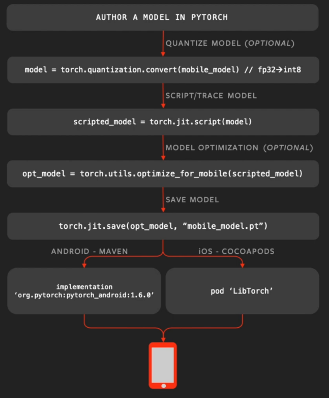 有哪些方法可以将pytorch模型部署到手机等终端设备上？ - 知乎