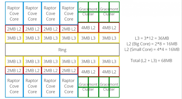 intel13代还是无法放弃ringbus大核心被限制到8个是否预示着intel在核心战争中彻底失败? - 知乎