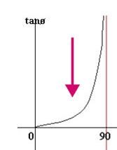 求解!tan 90到底如何理解? - 知乎