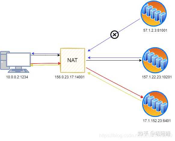 锥形nat和对称nat的主要区别，哪种更好点？ - 知乎