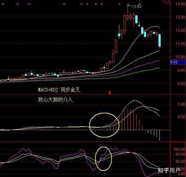 如何把MACD与KDJ叠加在一起? - 知乎