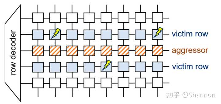 Row Hammer漏洞会有多大实质性影响？ - 知乎