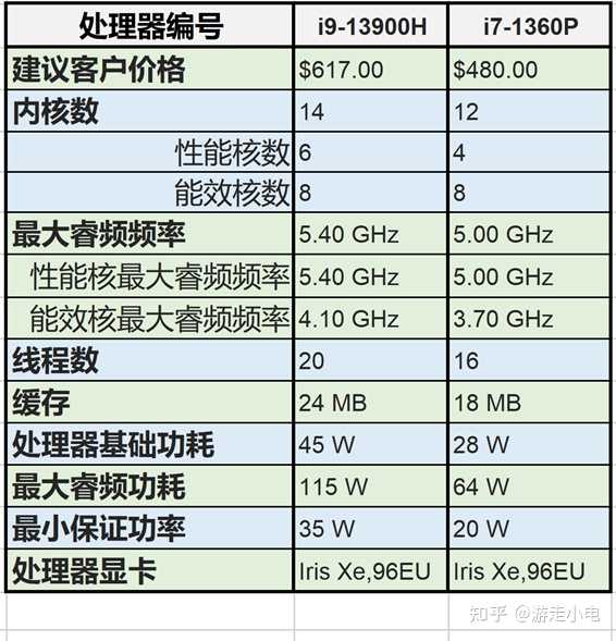 i7-1360P和i9-13900H有什么区别? - 知乎