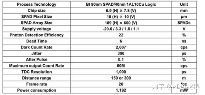 索尼的 IMX459 SPAD ToF 深度传感器怎么样？ - 知乎