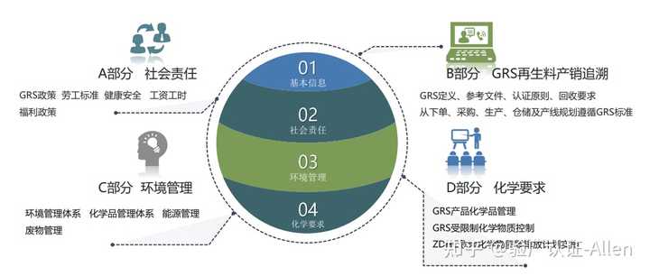 GRS认证是什么？如何申请GRS认证？ - 知乎