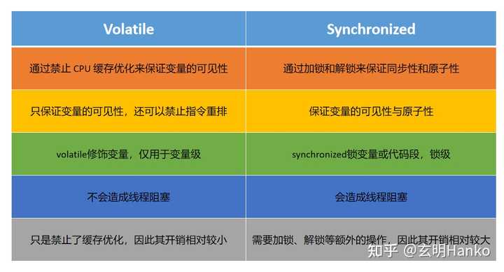 synchronized 和 volatile 有什么区别？ - 知乎