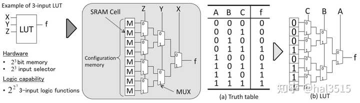 如何理解FPGA中LUT这东西？ - 知乎
