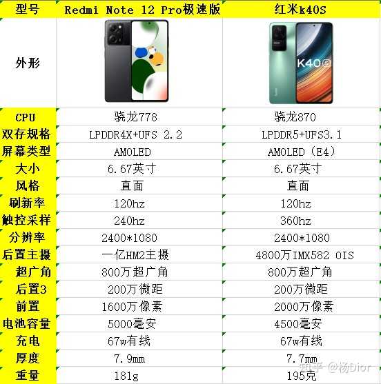 今天出的红米note12pro极速版和红米k40s选哪个？ - 知乎
