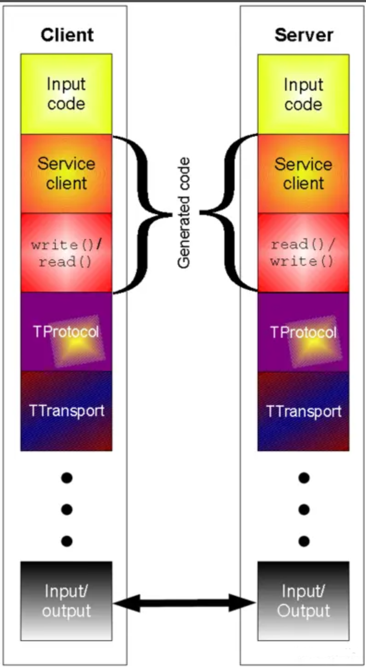 当前主流的RPC框架有哪些？Dubbo与Apache thrift哪个更主流更容易上手？ - 知乎