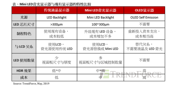 有没有大神通俗的讲讲miniLED相对与OLED的优点与缺点呀? - 知乎