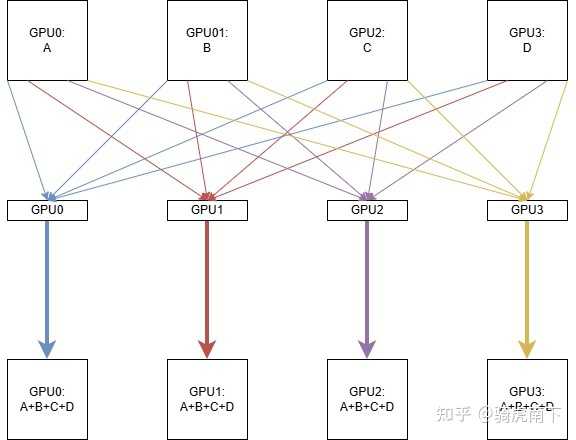 ring allreduce和tree allreduce的具体区别是什么？ - 知乎