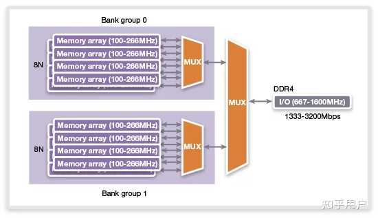 DDR4相对于DDR3提升了速率，主要是通过提升核心频率实现，还是通过引入bank group实现的？ - 知乎