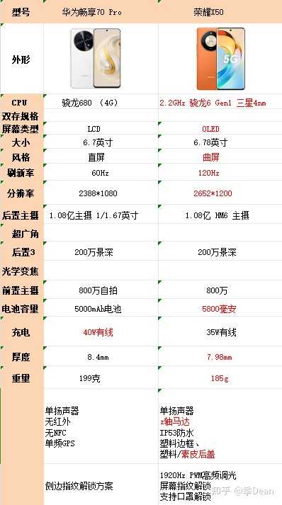 华为畅享70pro和荣耀X50哪个好？ - 知乎