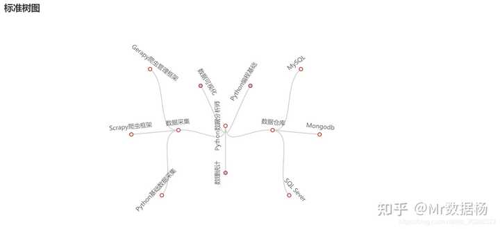 如何使用Python的Pyecharts制作漂亮的Tree 树图？ - 知乎