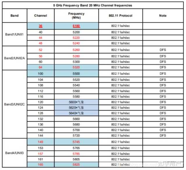 5g wifi的band1 band4是什么鬼？ - 知乎