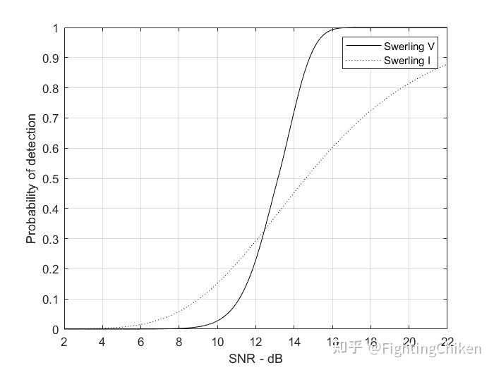 有没有大神懂得swerling模型的算法，就是每一句实现什么功能，有没有详细的注释那种？求教感激不尽？ - 知乎