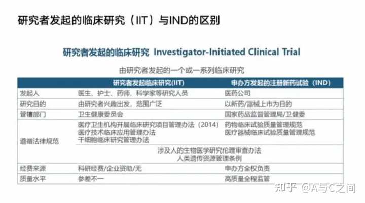 研究者发起的临床试验（IIT）如何进行监查？ - 知乎
