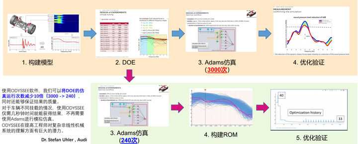 AI结合CAE仿真做优化是否有前景？ - 知乎