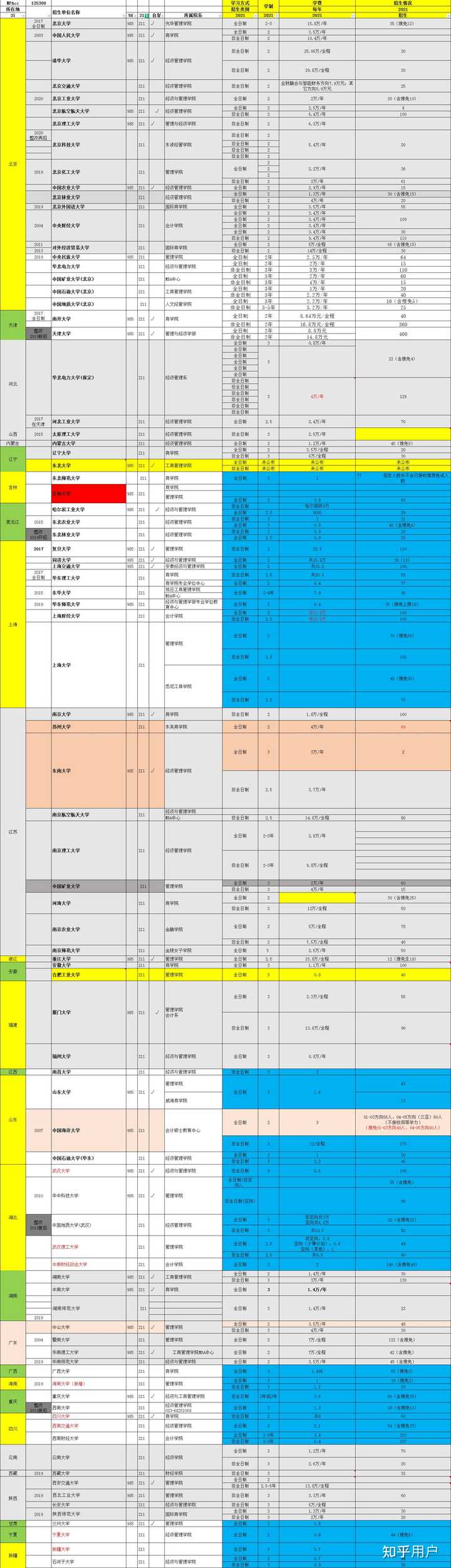 23考研，求会计学硕比较好考的211，985，感觉会计好卷啊!？ - 知乎