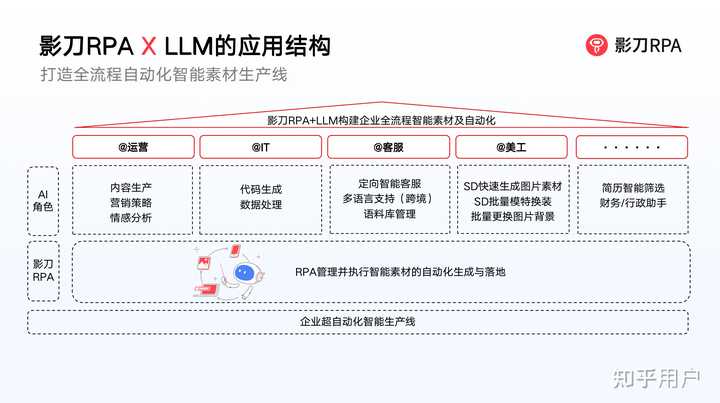 大模型和RPA可以相结合使用吗？有先例吗? - 知乎