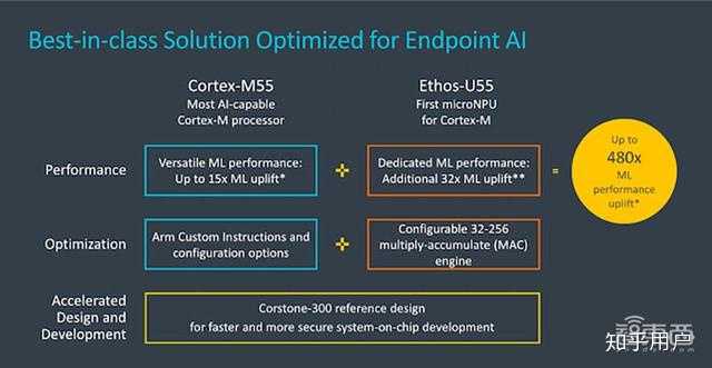 如何理解ARM最新发布的Cortex M55内核与Ethos U55 microNPU？ - 知乎