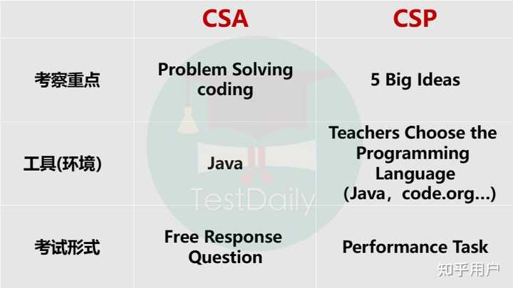 AP Computer Science Principle 计算机原理 可以在哪里学？怎么考？ - 知乎