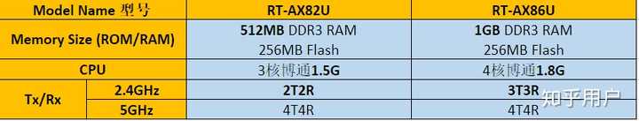华硕ax82u和ax86u两款区别在哪？ - 知乎