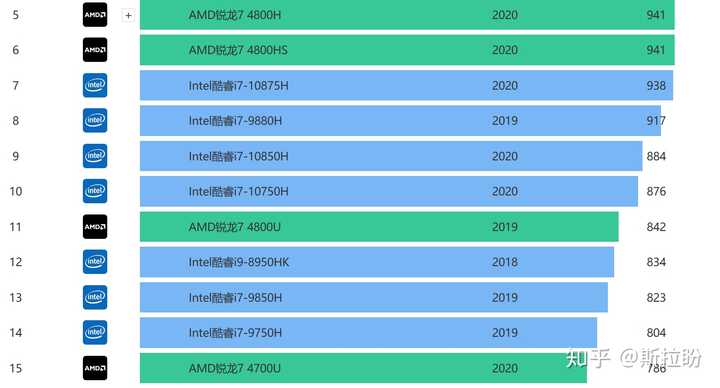 AMD R7 和intel I7哪个更好？ - 知乎