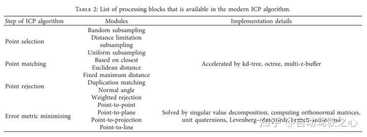 有没有比较好的点云配准ICP优化策略? - 知乎