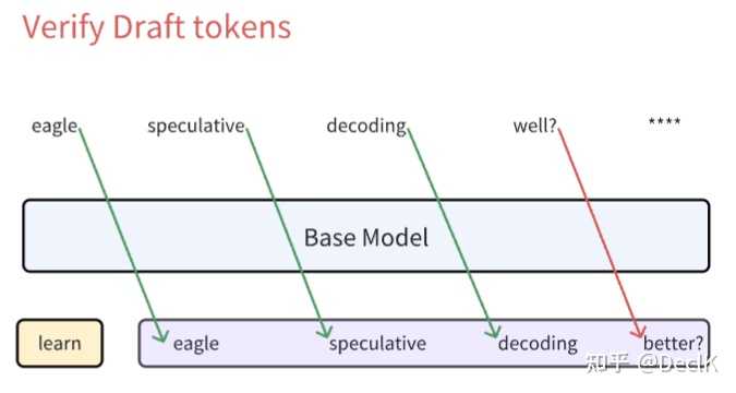有没有speculative Decoding的综述？ 知乎 7657